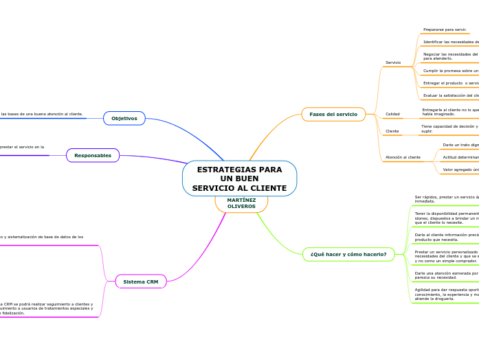 ESTRATEGIAS PARA UN BUEN SERVICIO AL CLIEN...- Mind Map